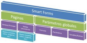 Introducción a los Smart Forms de SAP - ABAP: Fácil para mi